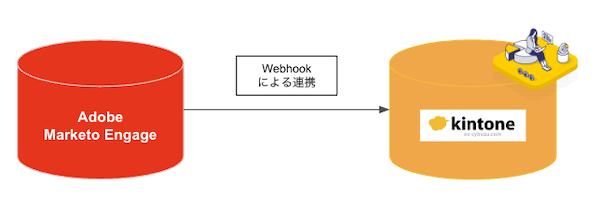 Marketo - kintone 連携機能：MA - Kintone connector