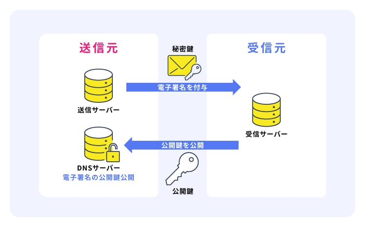 DKIMとは？書き方やMAツールごとの設定方法、確認方法、仕組みまで解説