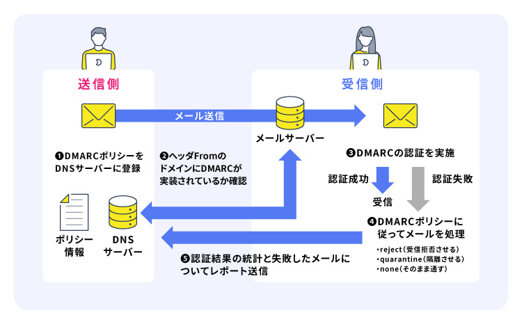 DMARCとは？仕組みや確認方法、MAでの設定手順まで解説